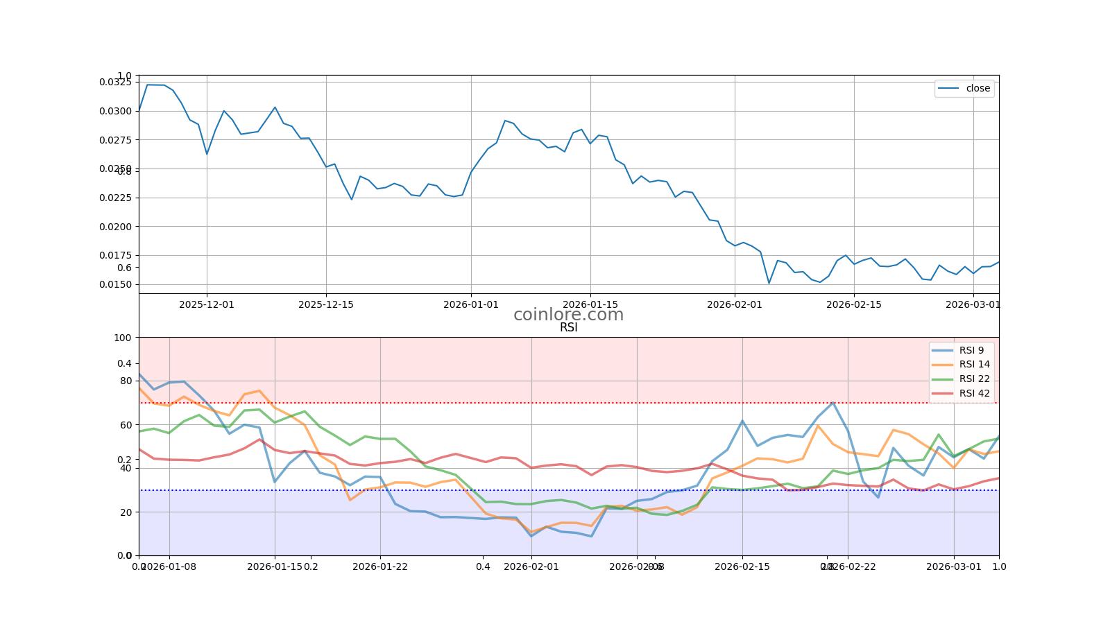Cetus Protocol RSI indicator
