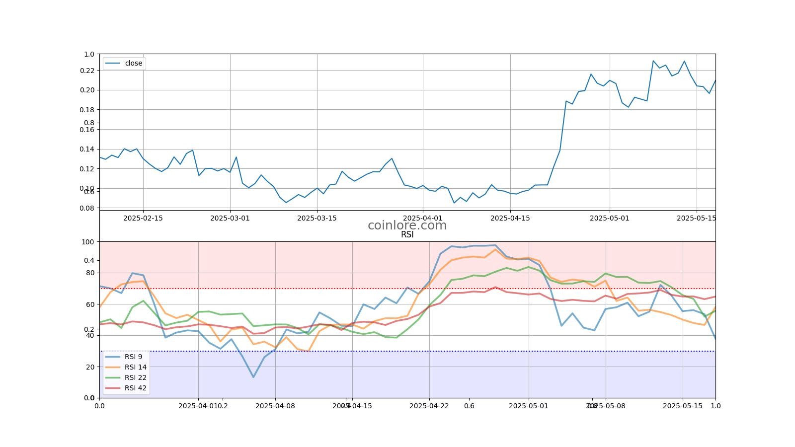 Cetus Protocol RSI indicator