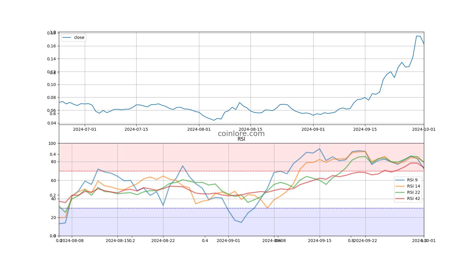 Cetus Protocol RSI indicator