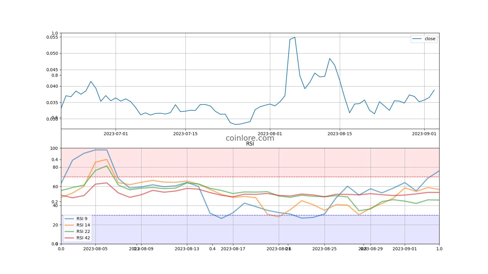Cetus Protocol RSI indicator