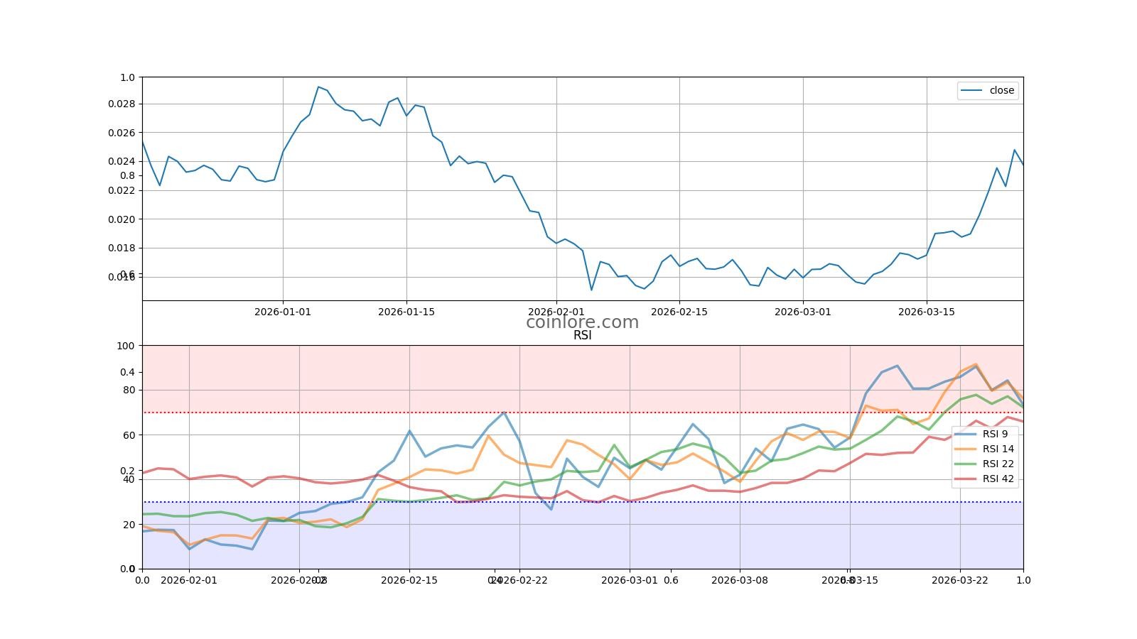 Cetus Protocol RSI indicator