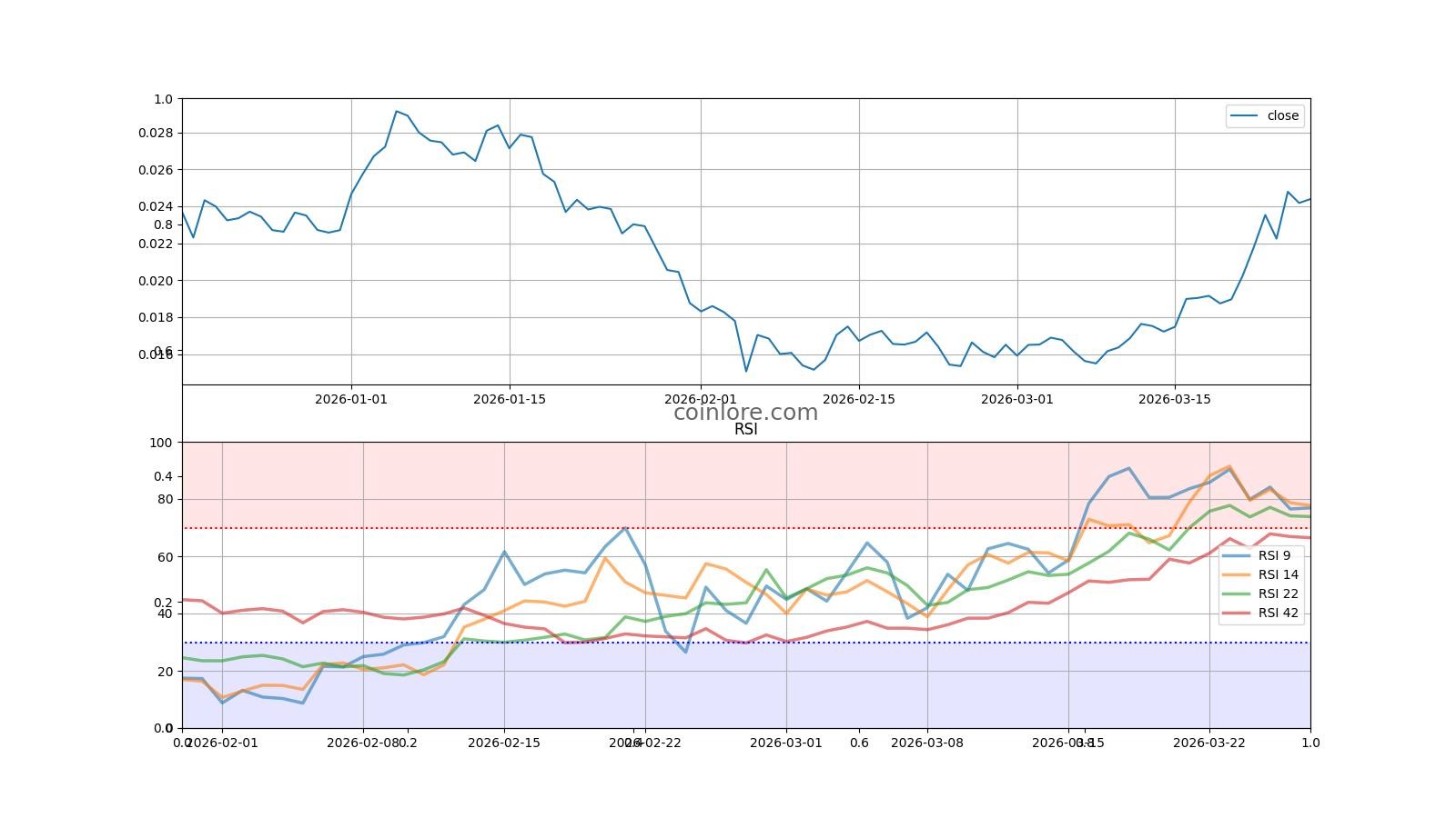 Cetus Protocol RSI indicator