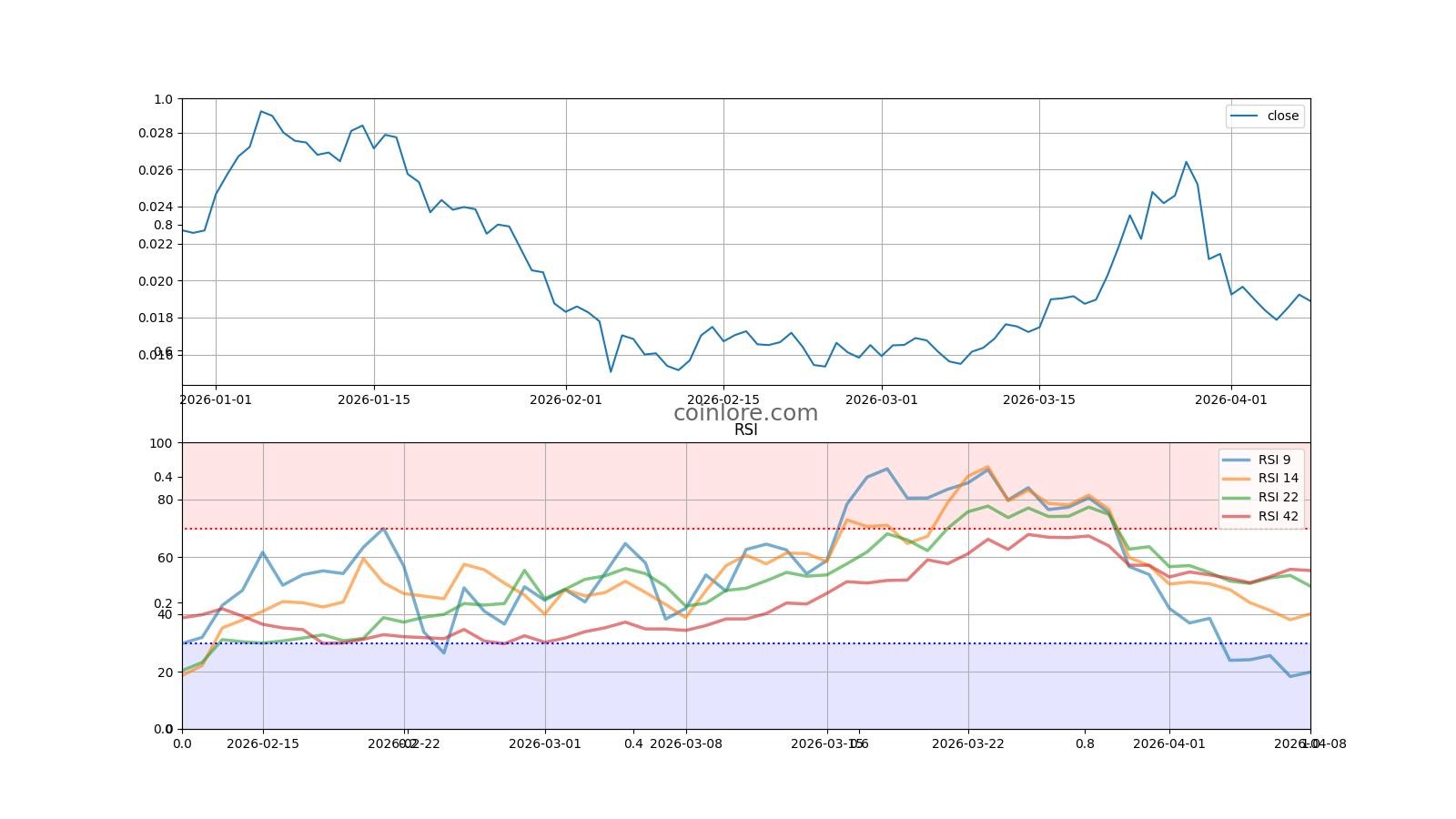 Cetus Protocol RSI indicator