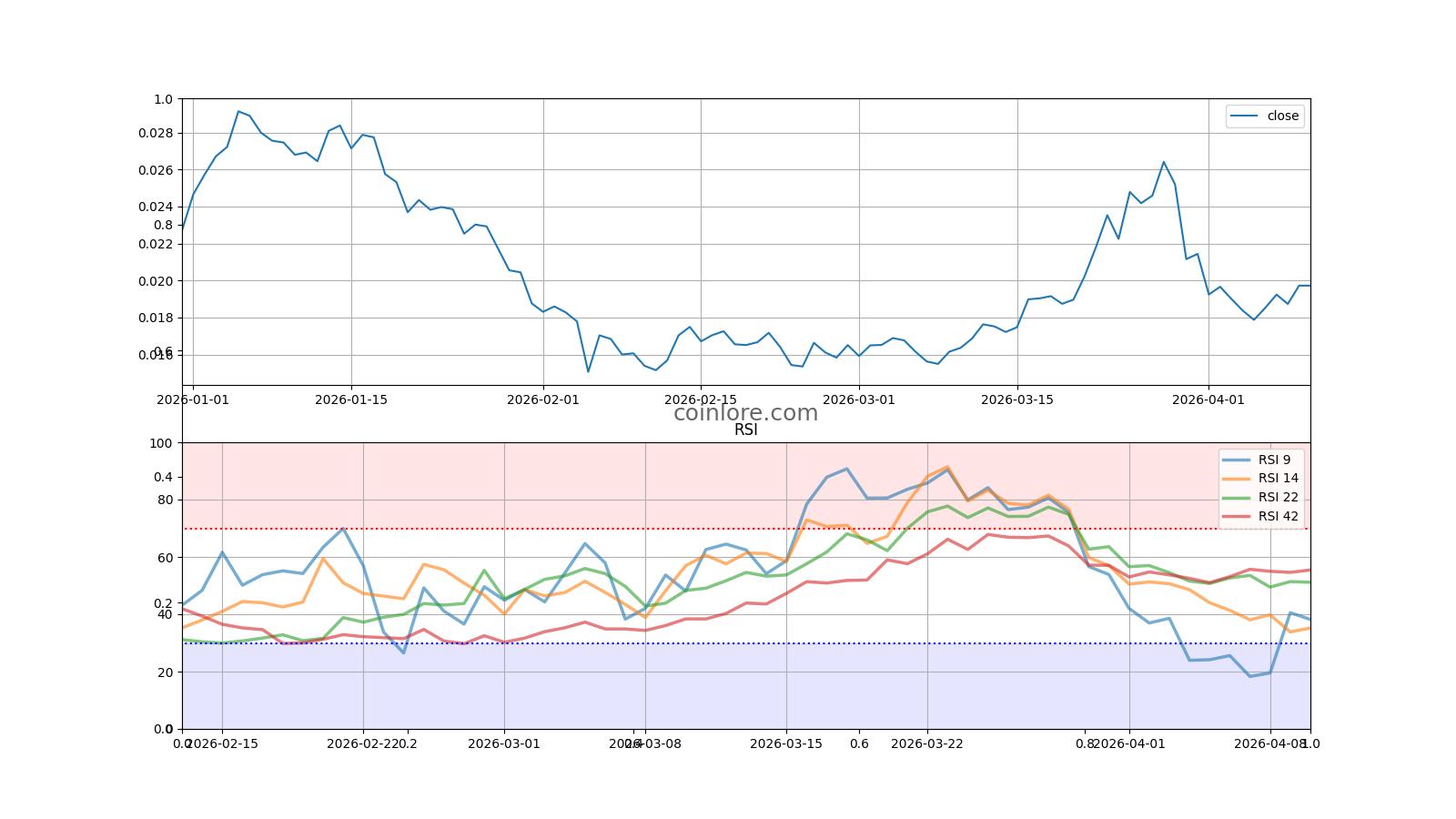 Cetus Protocol RSI indicator