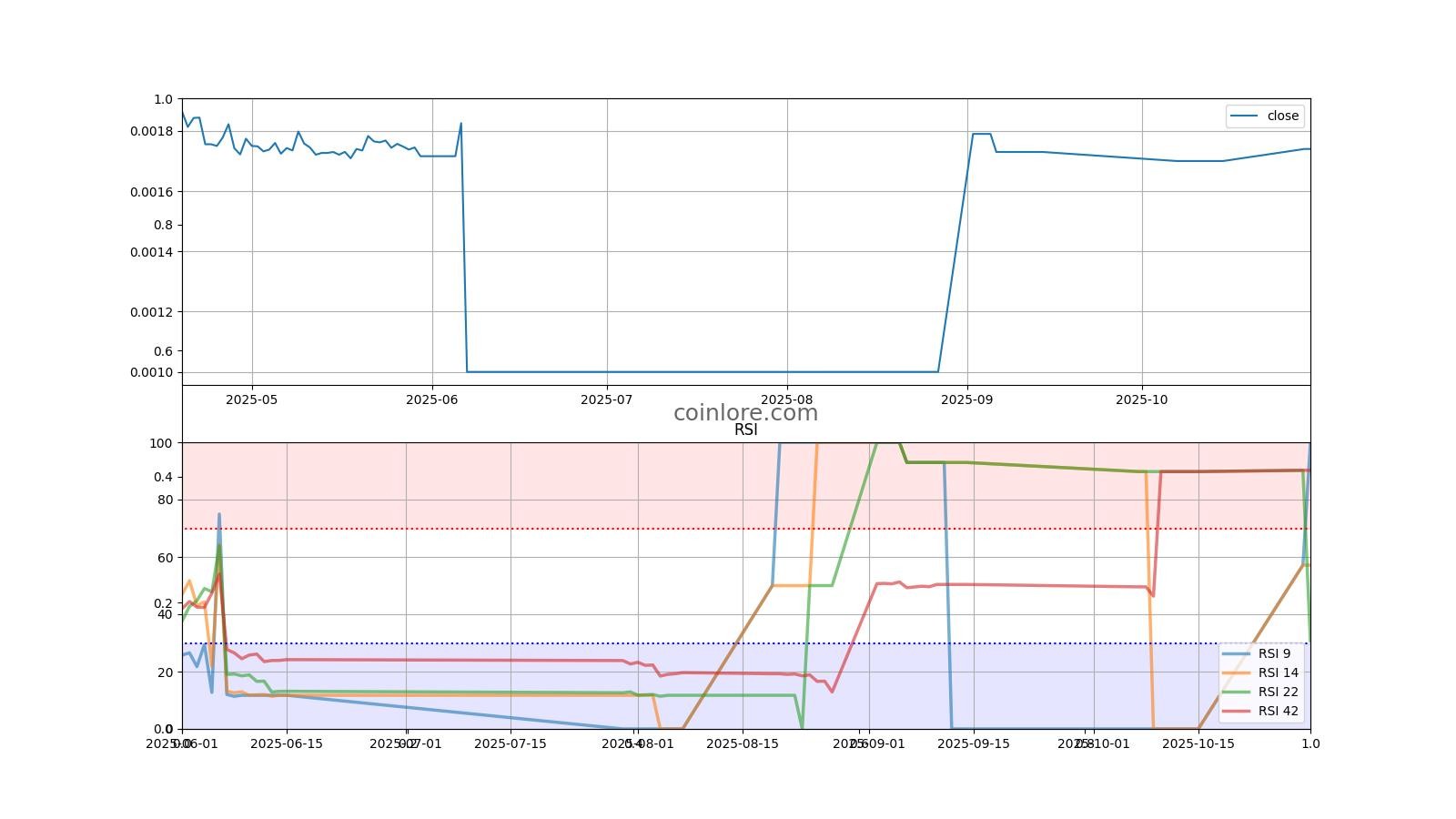 CFX Quantum RSI indicator