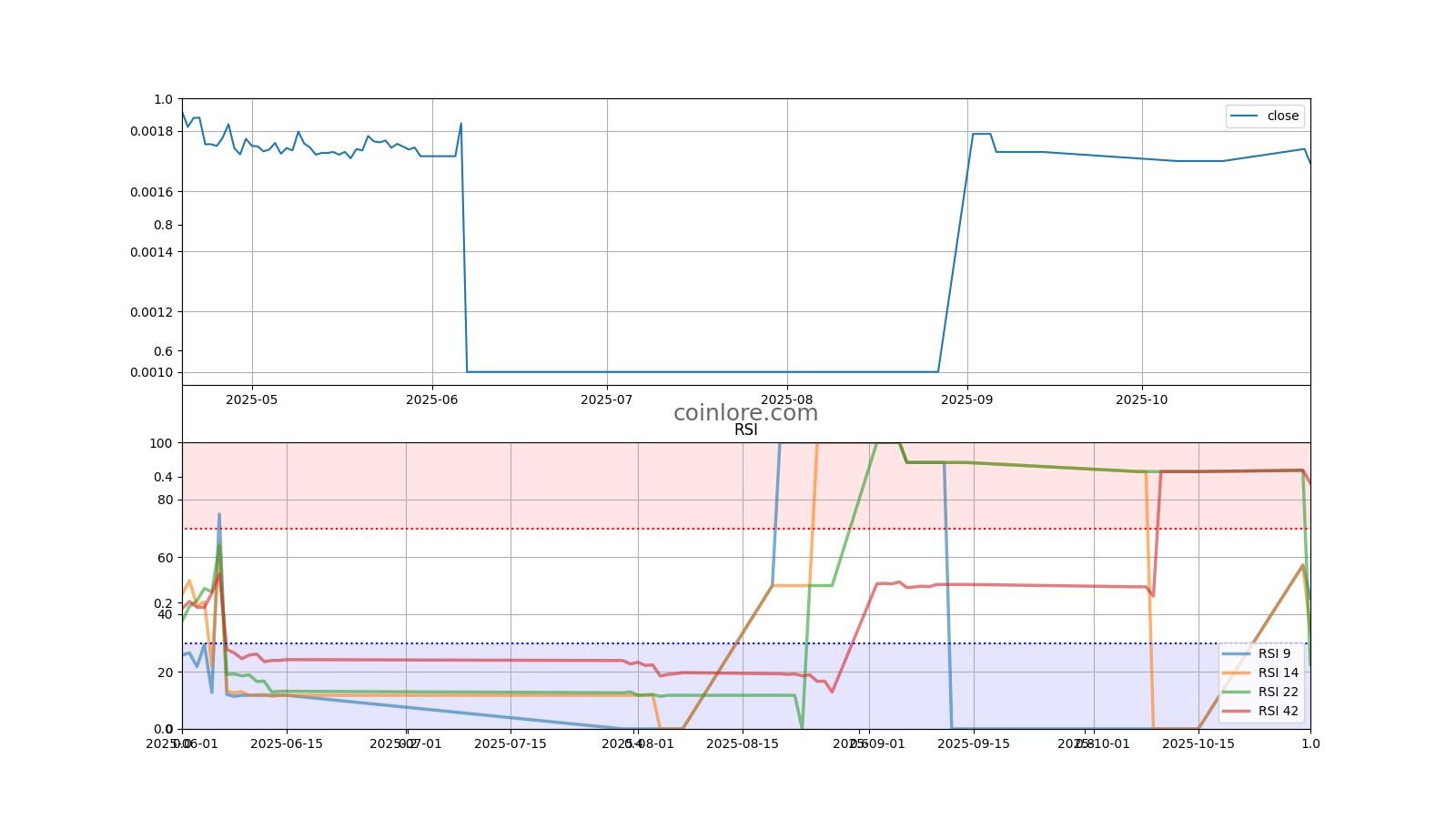 CFX Quantum RSI indicator