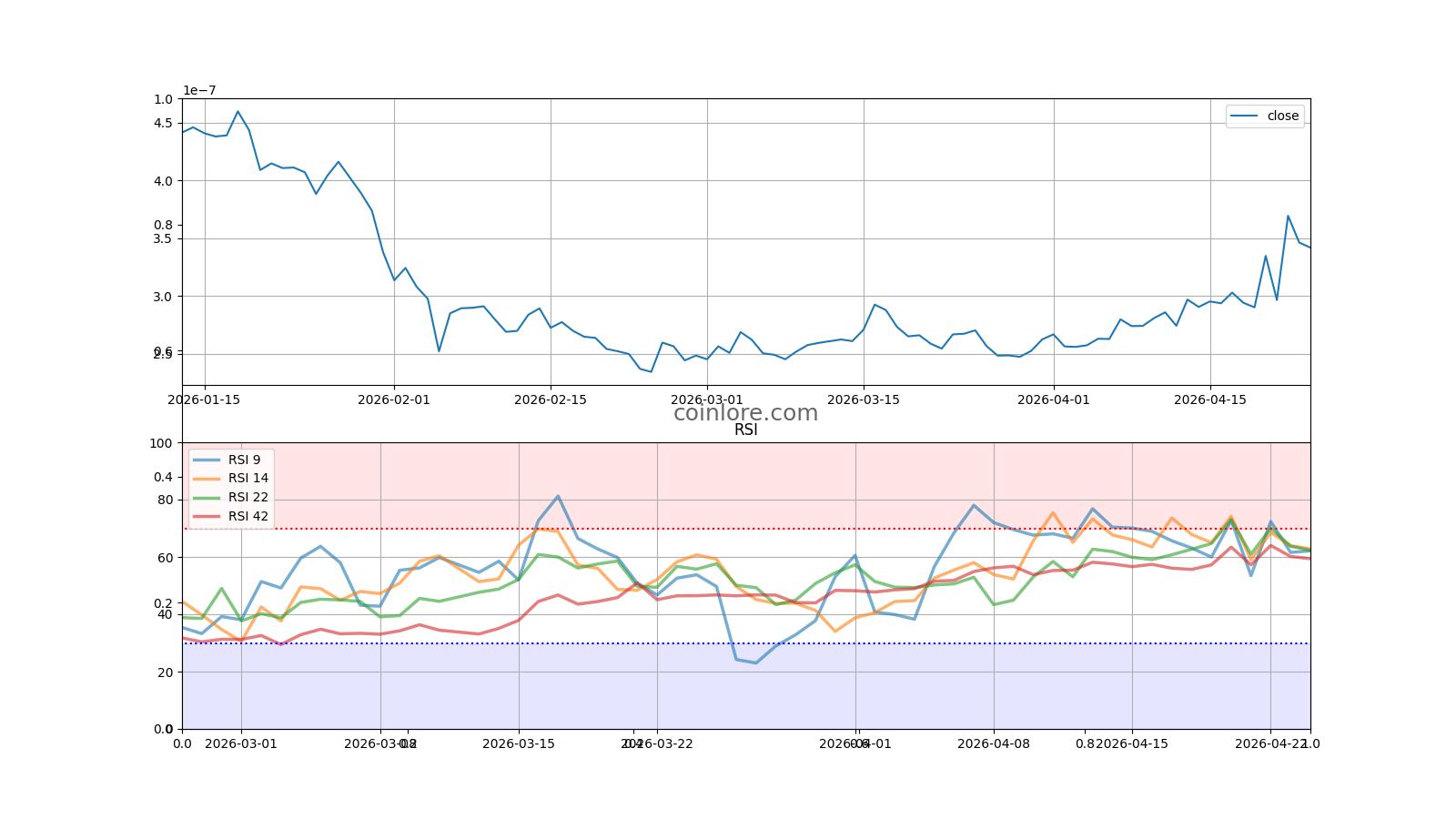 Chad Coin RSI indicator