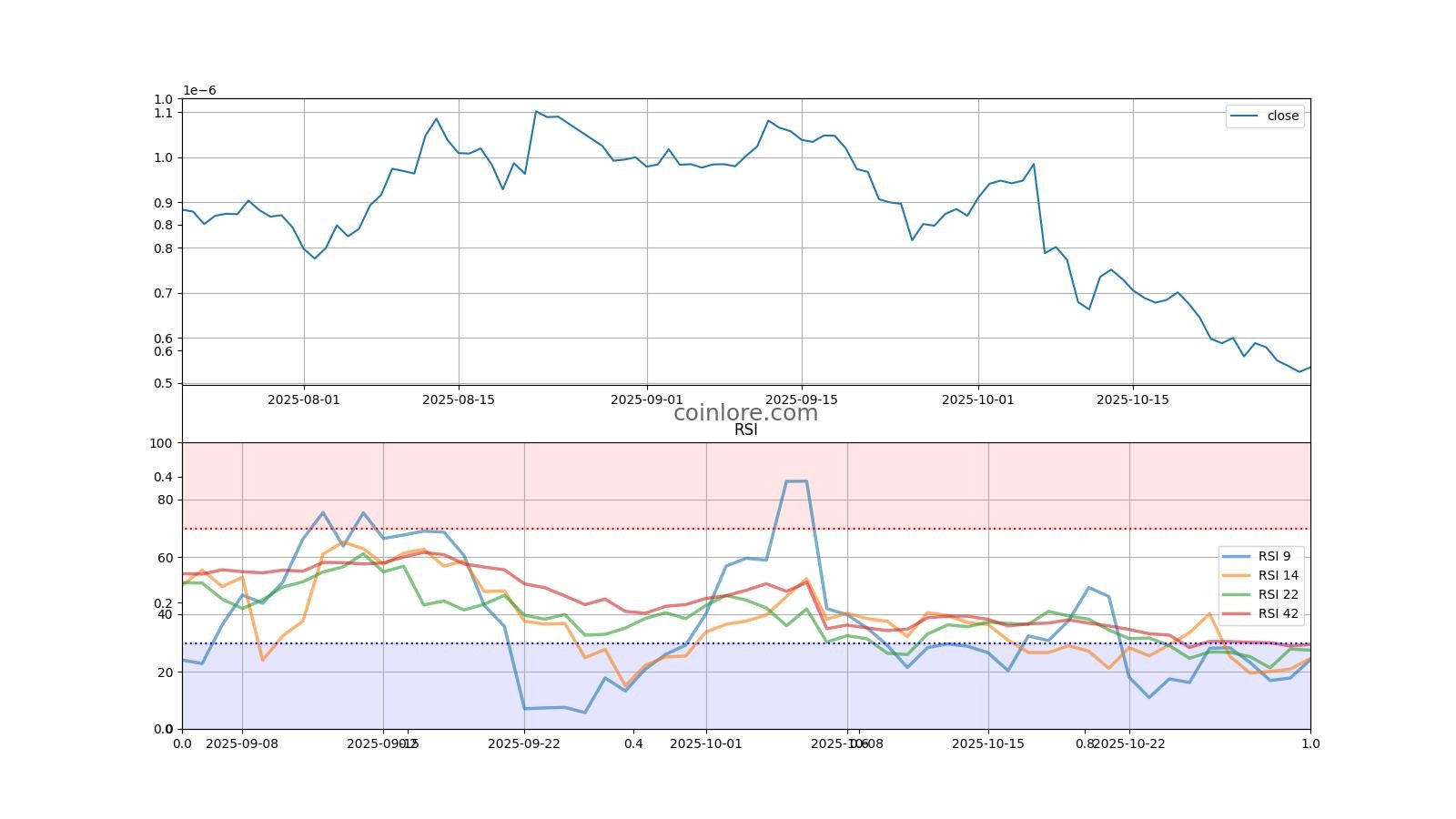 Chad Coin RSI indicator