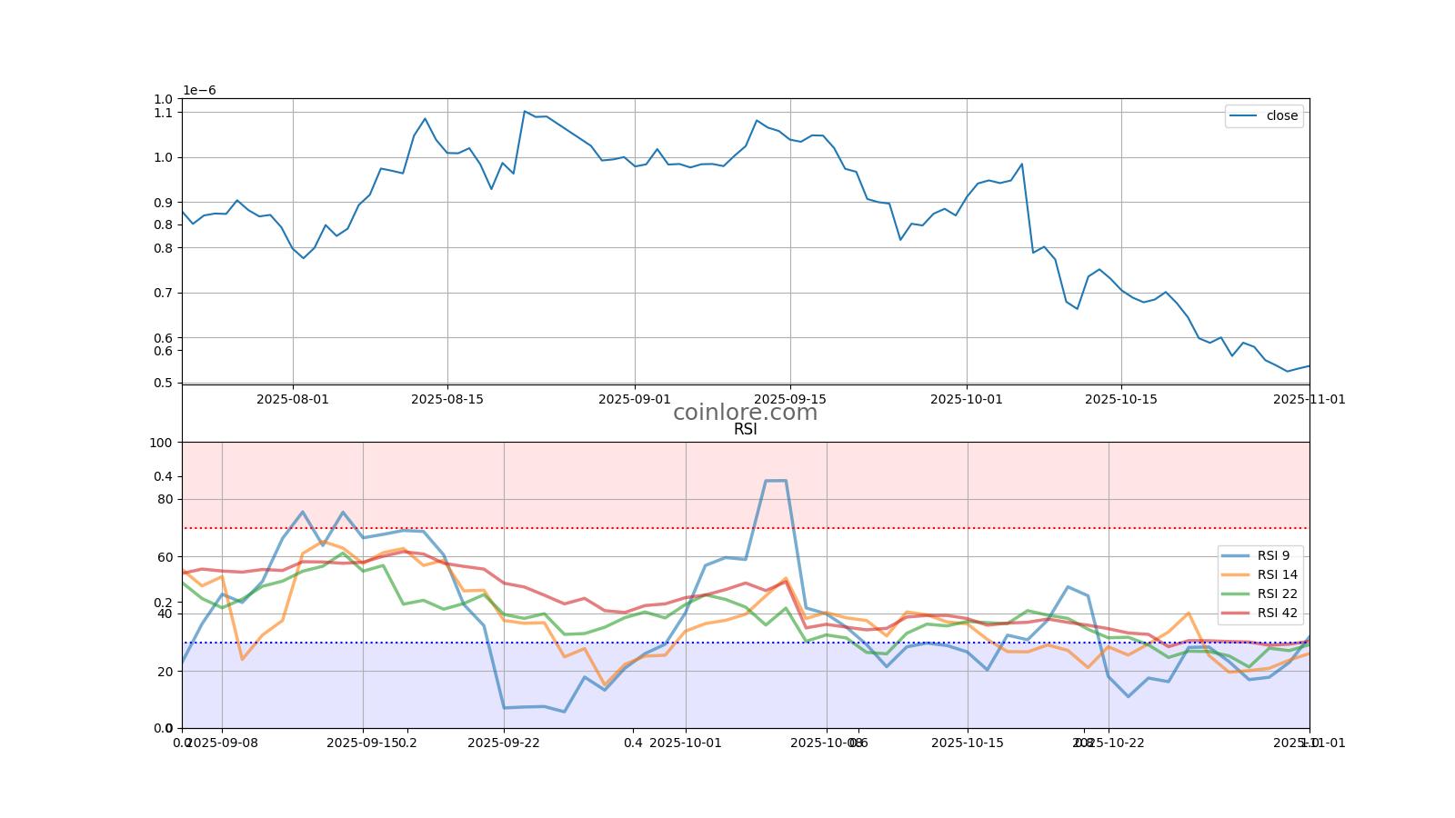 Chad Coin RSI indicator