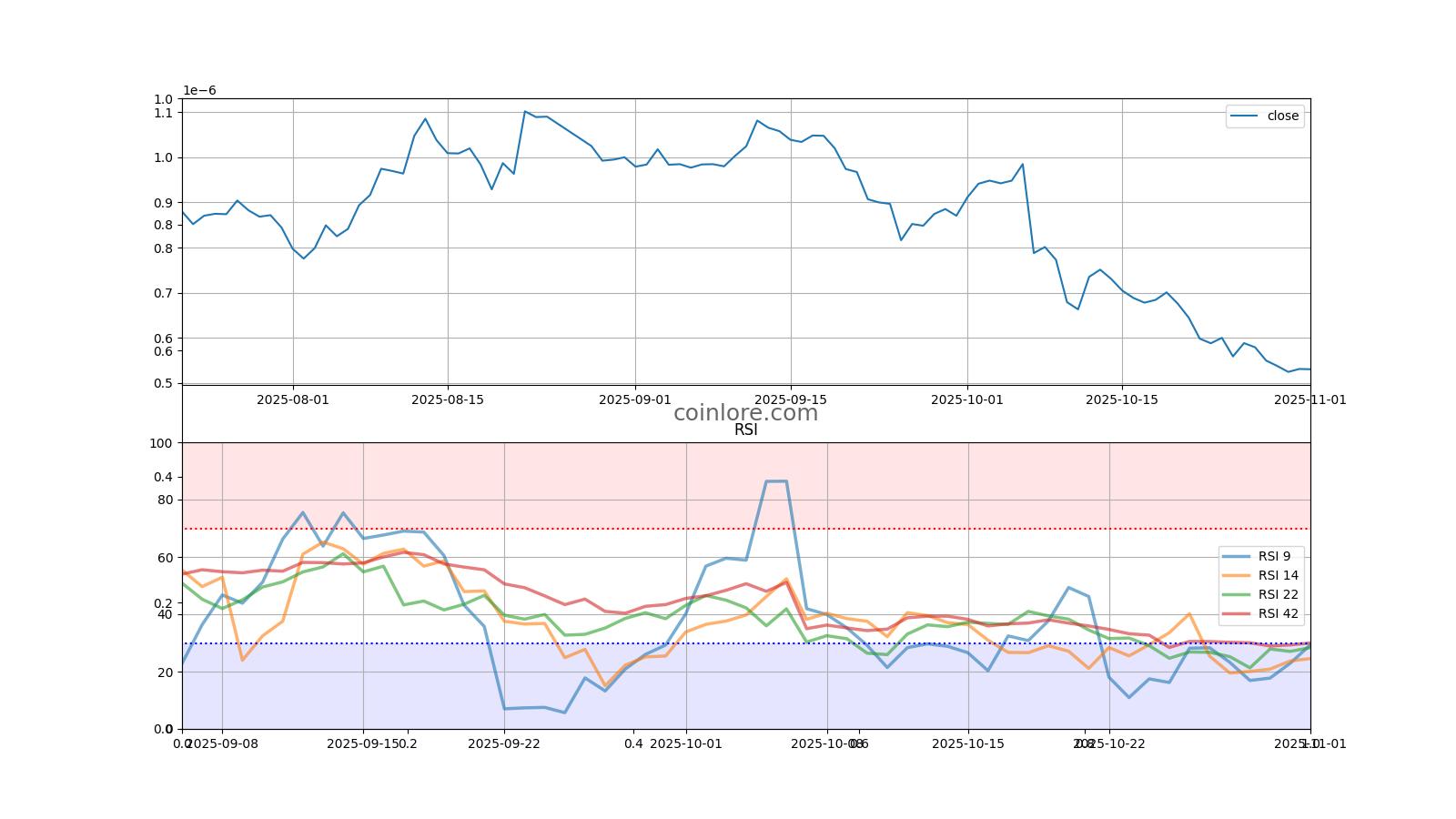 Chad Coin RSI indicator