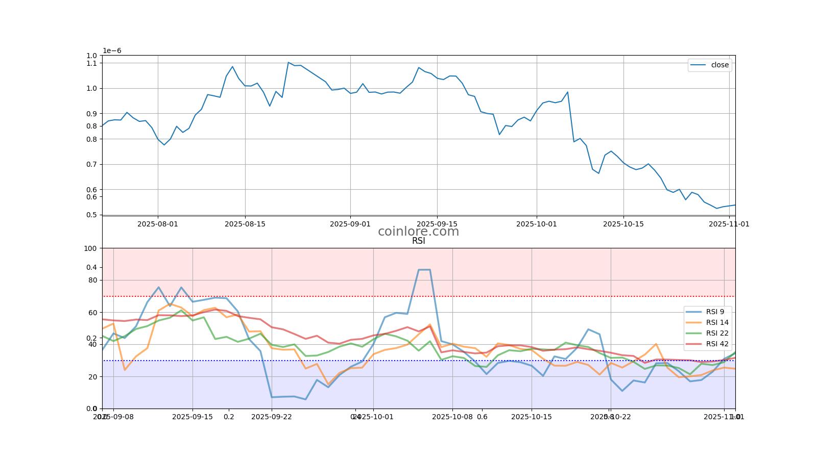 Chad Coin RSI indicator