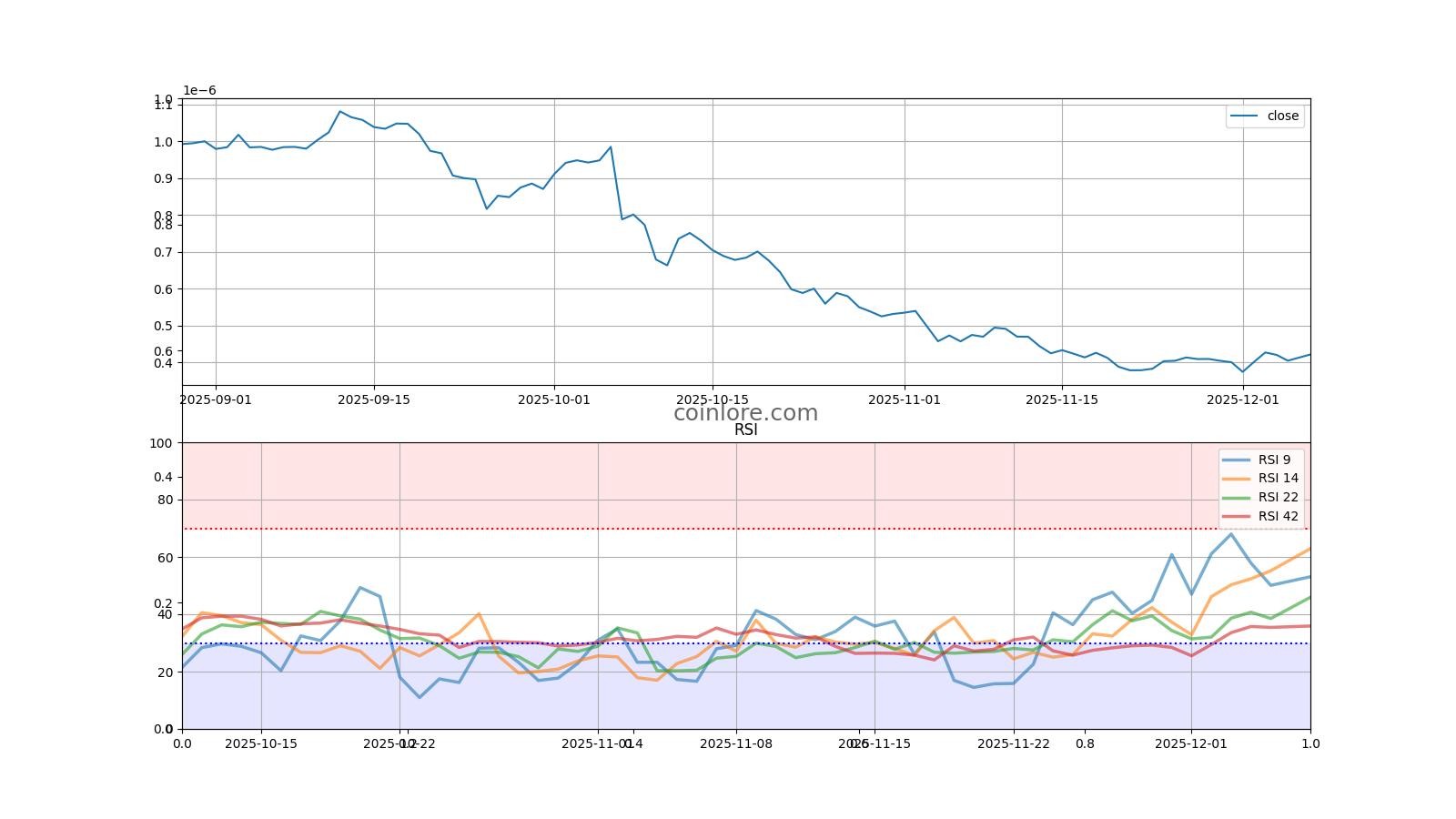 Chad Coin RSI indicator