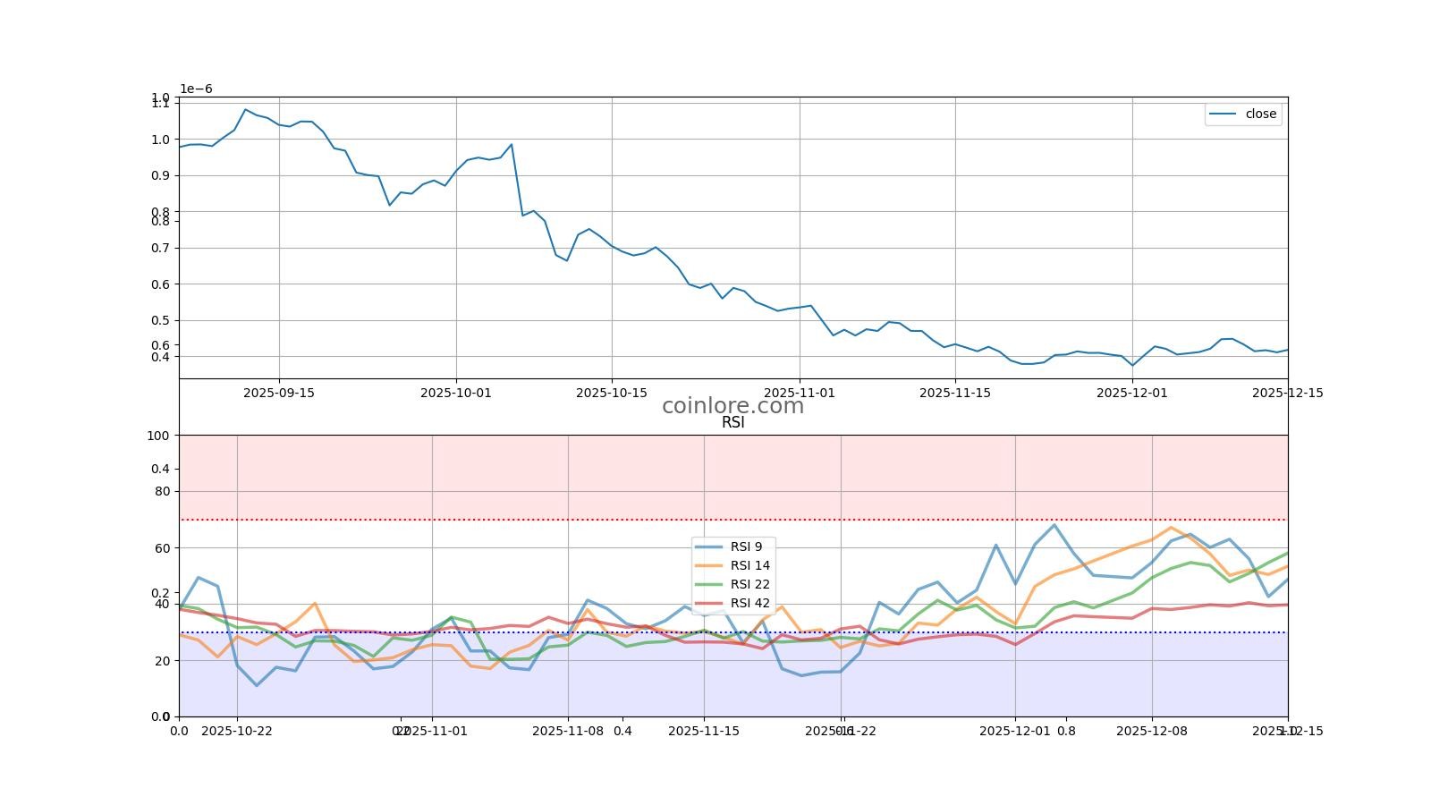 Chad Coin RSI indicator