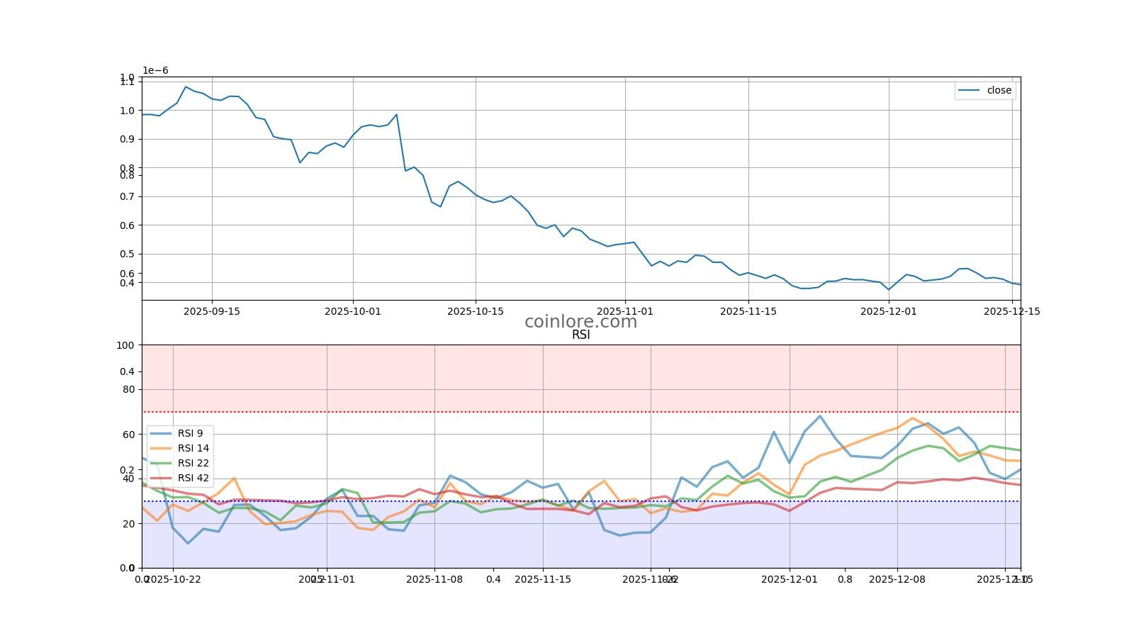 Chad Coin RSI indicator