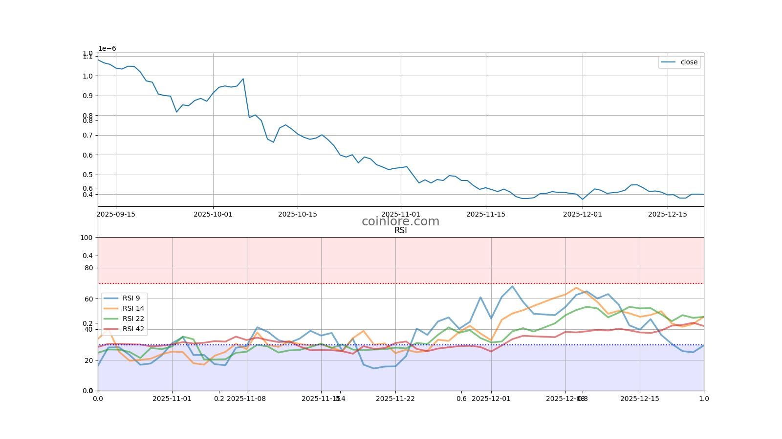 Chad Coin RSI indicator