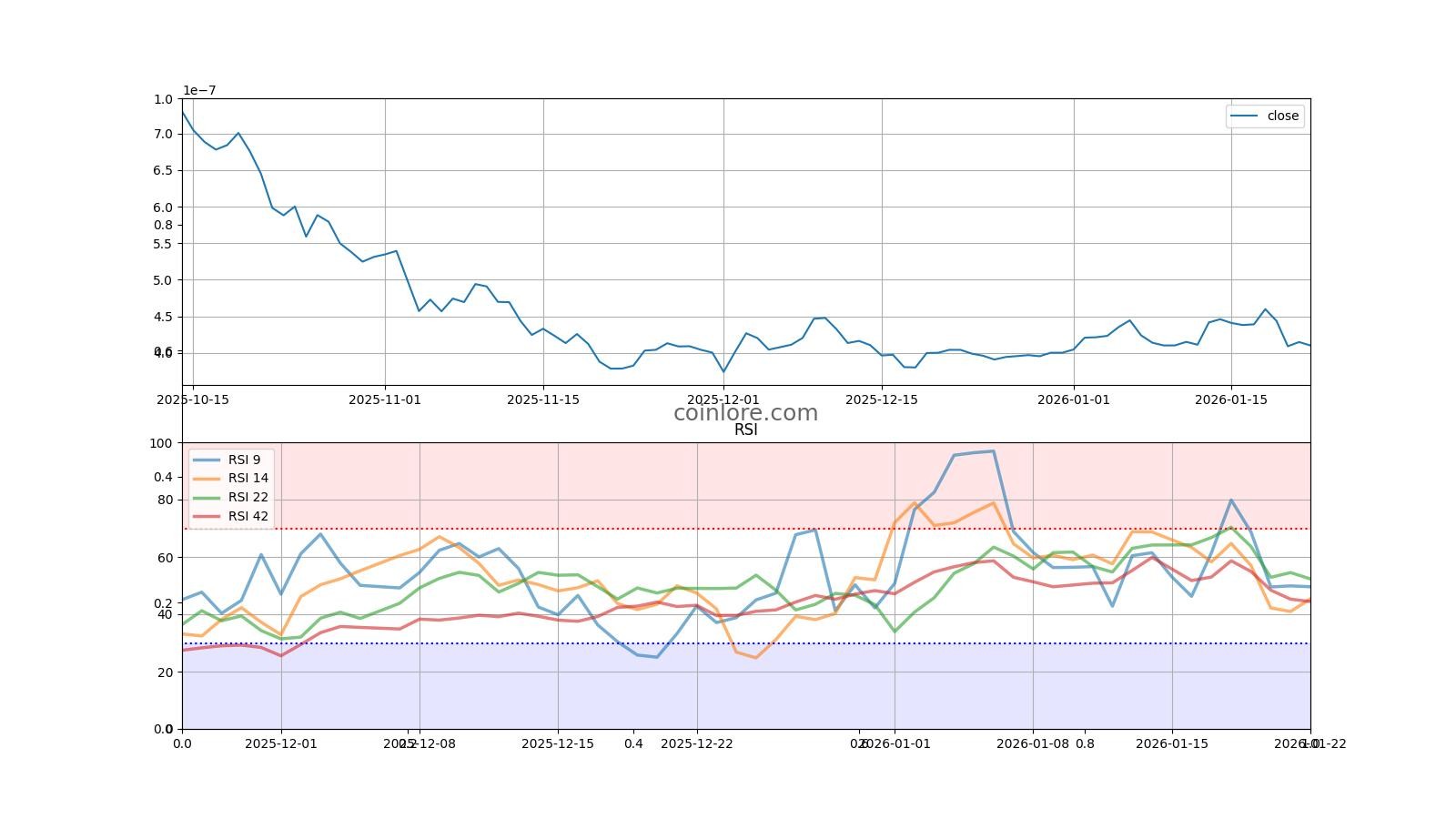 Chad Coin RSI indicator