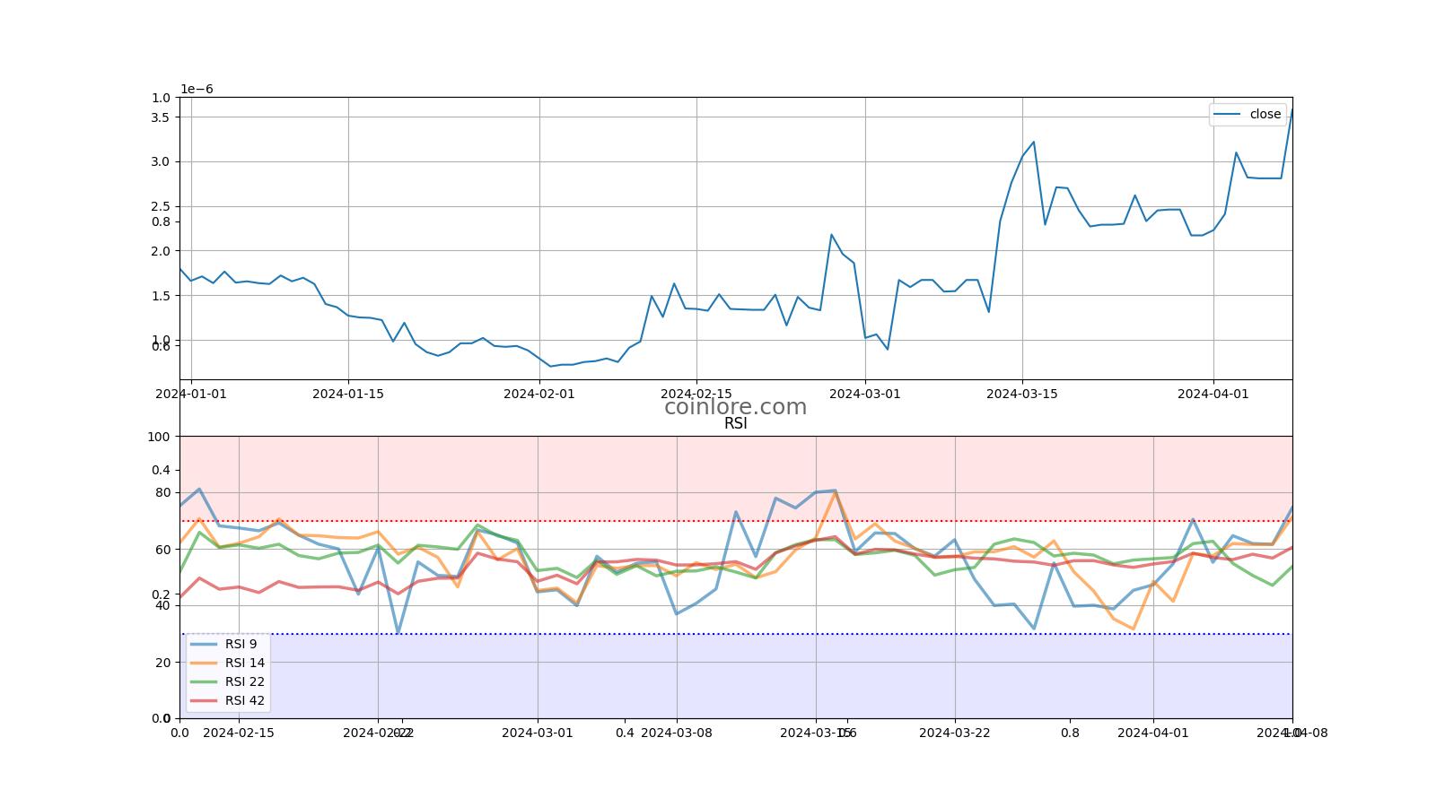Chad Coin RSI indicator