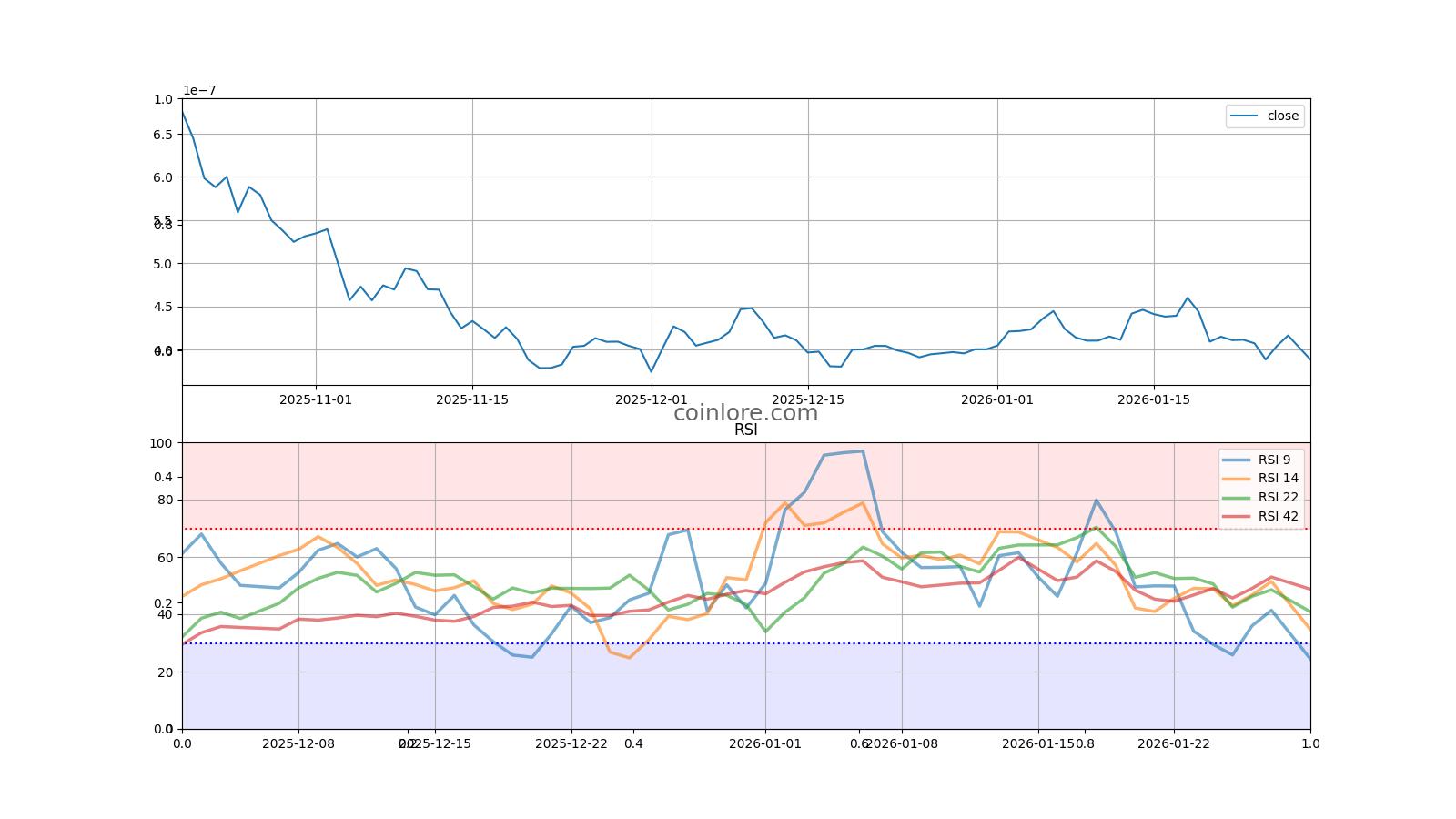 Chad Coin RSI indicator