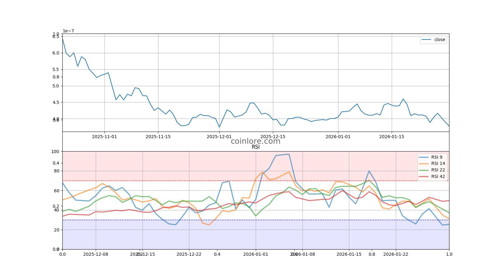 Chad Coin RSI indicator