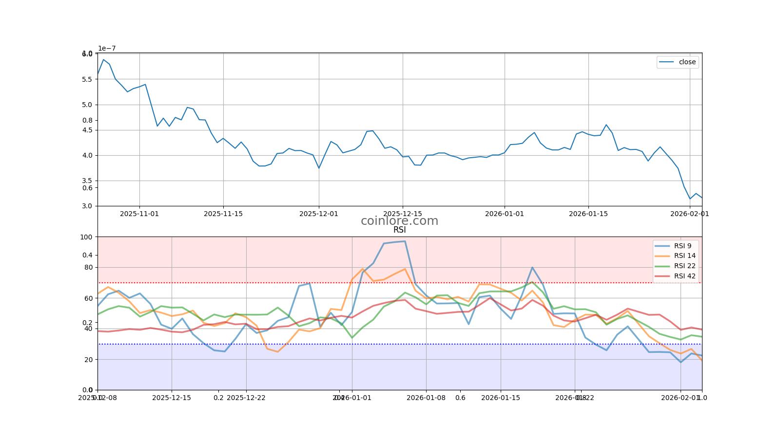 Chad Coin RSI indicator