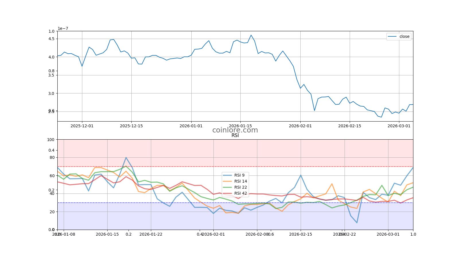 Chad Coin RSI indicator