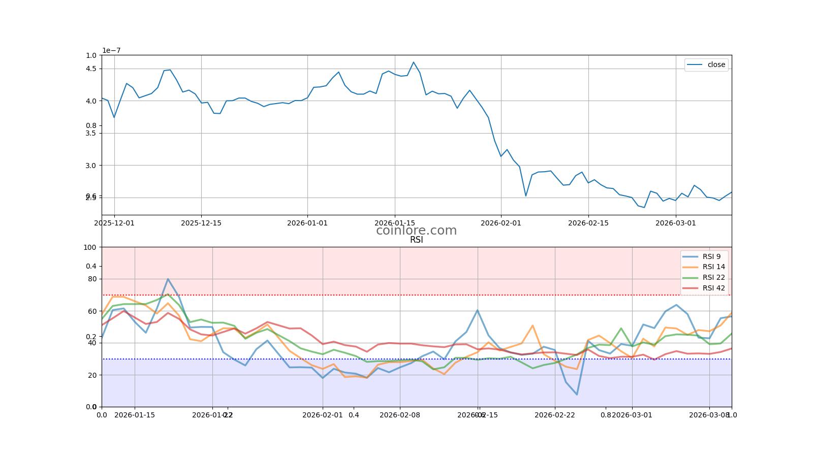 Chad Coin RSI indicator
