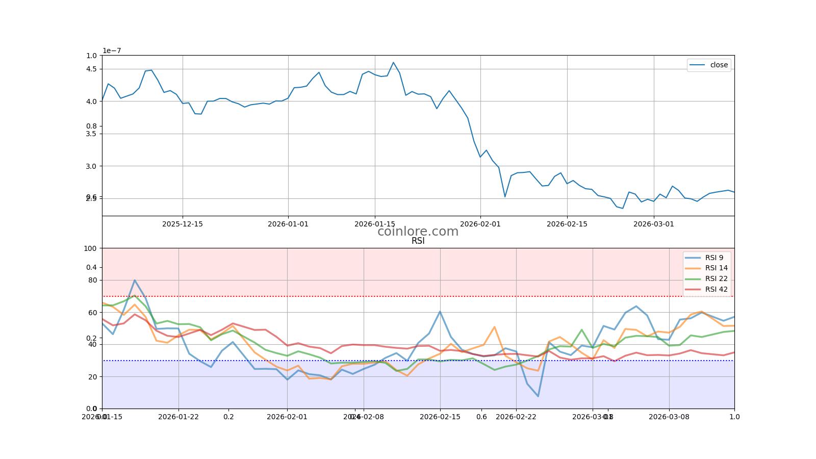 Chad Coin RSI indicator