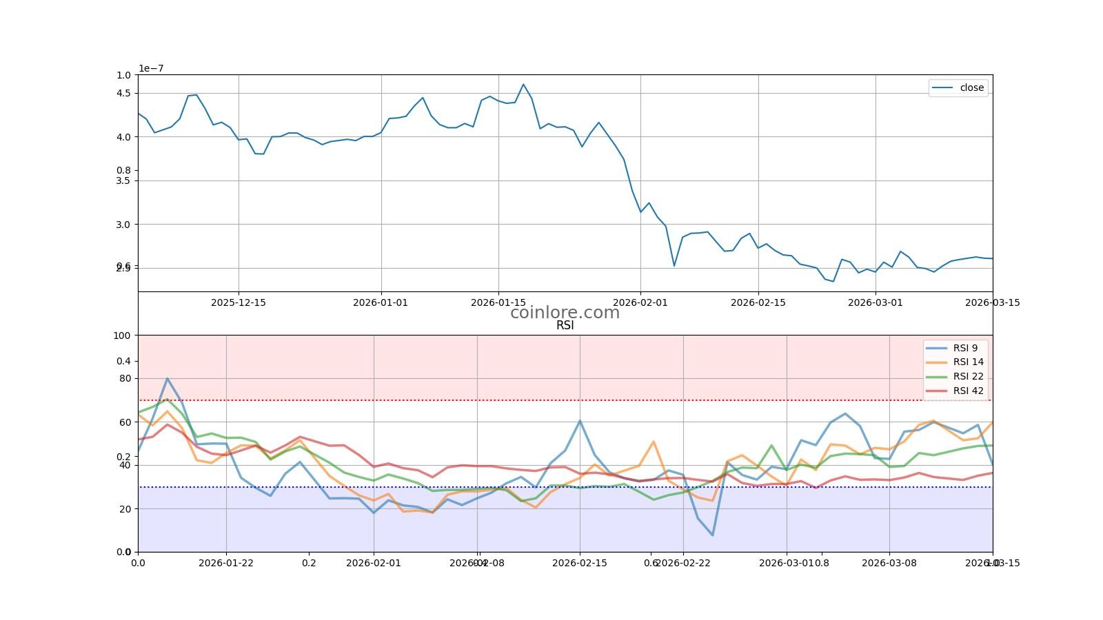 Chad Coin RSI indicator