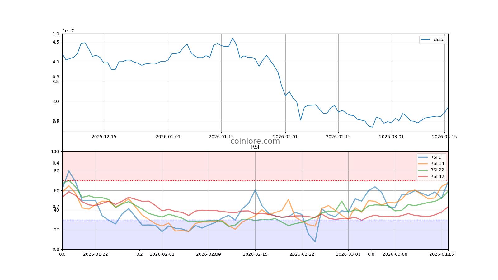 Chad Coin RSI indicator