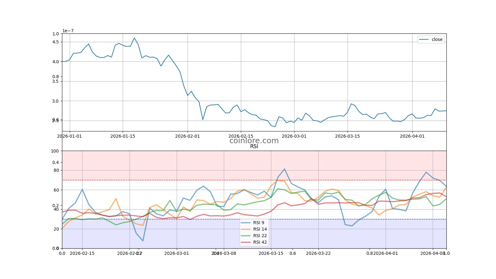Chad Coin RSI indicator