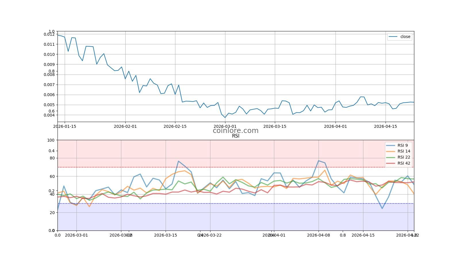 Chain Games RSI indicator