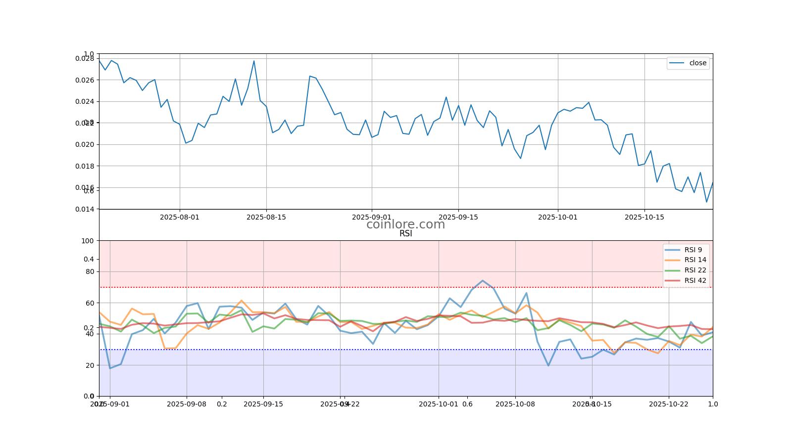 Chain Games RSI indicator