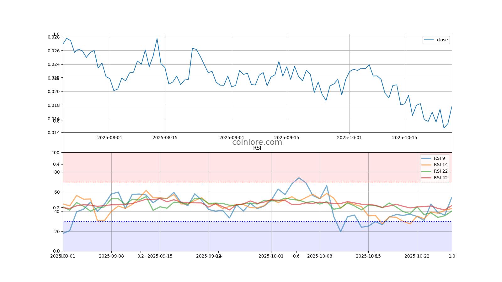 Chain Games RSI indicator