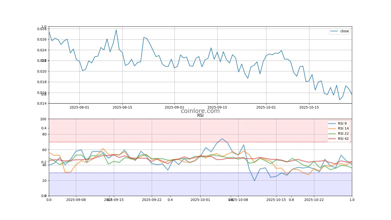 Chain Games RSI indicator
