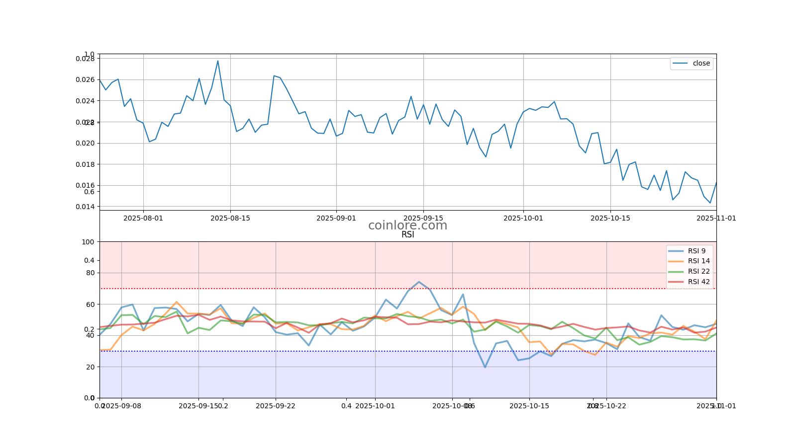 Chain Games RSI indicator