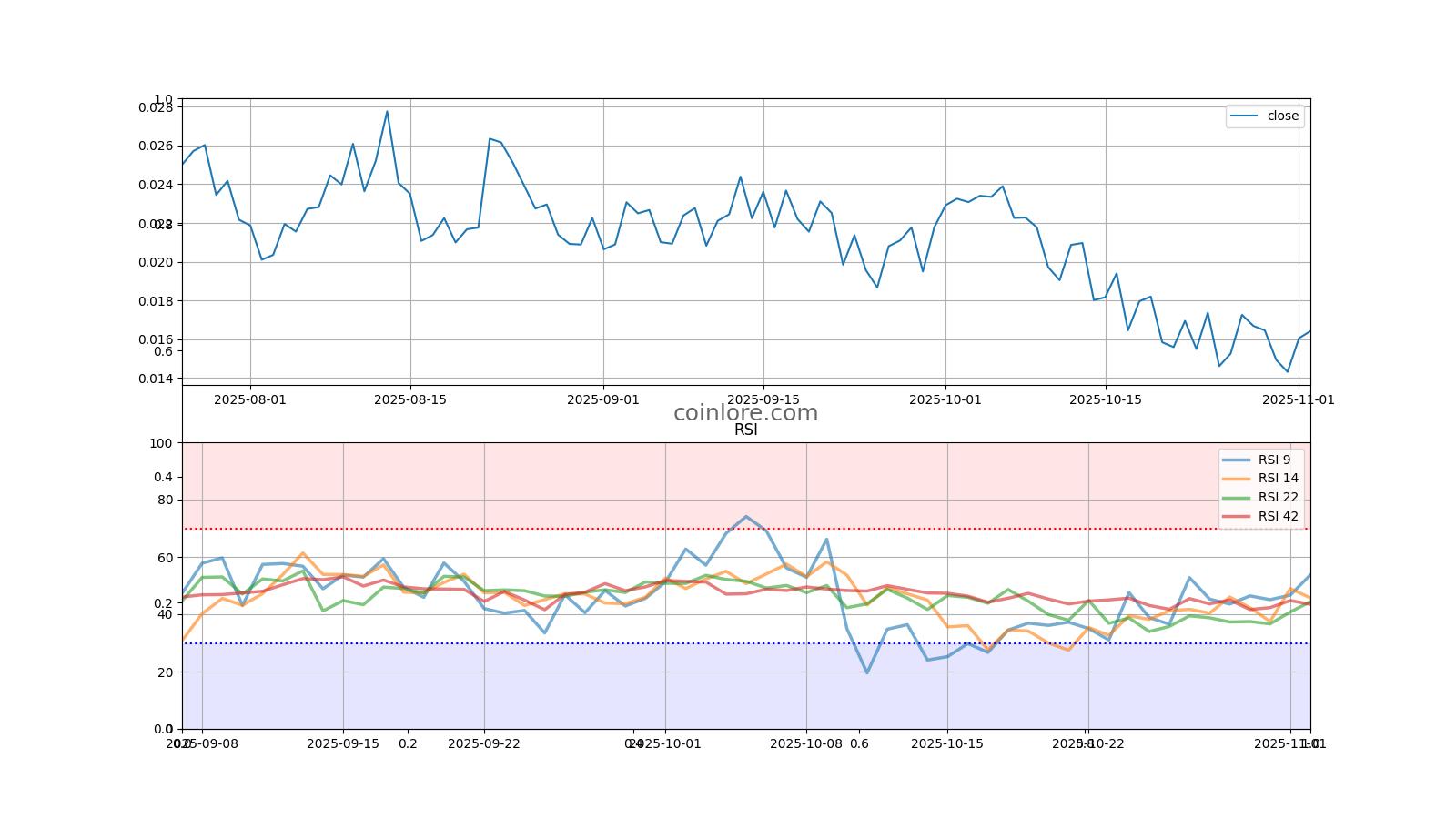 Chain Games RSI indicator