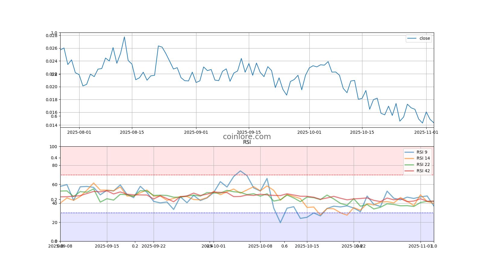 Chain Games RSI indicator