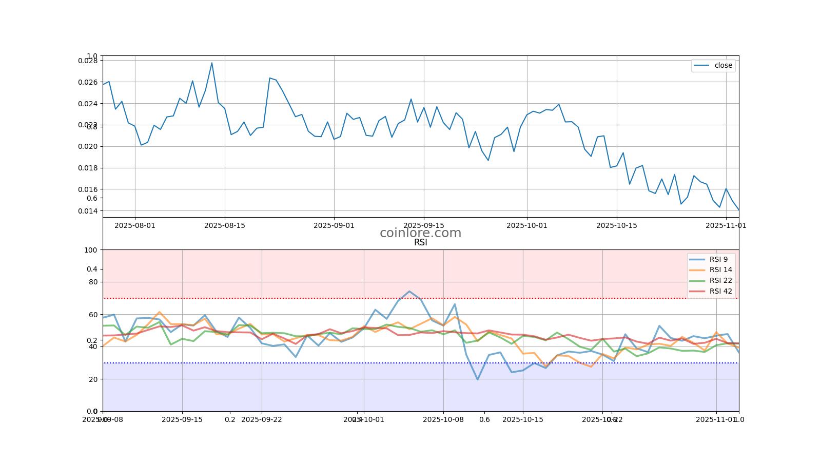 Chain Games RSI indicator