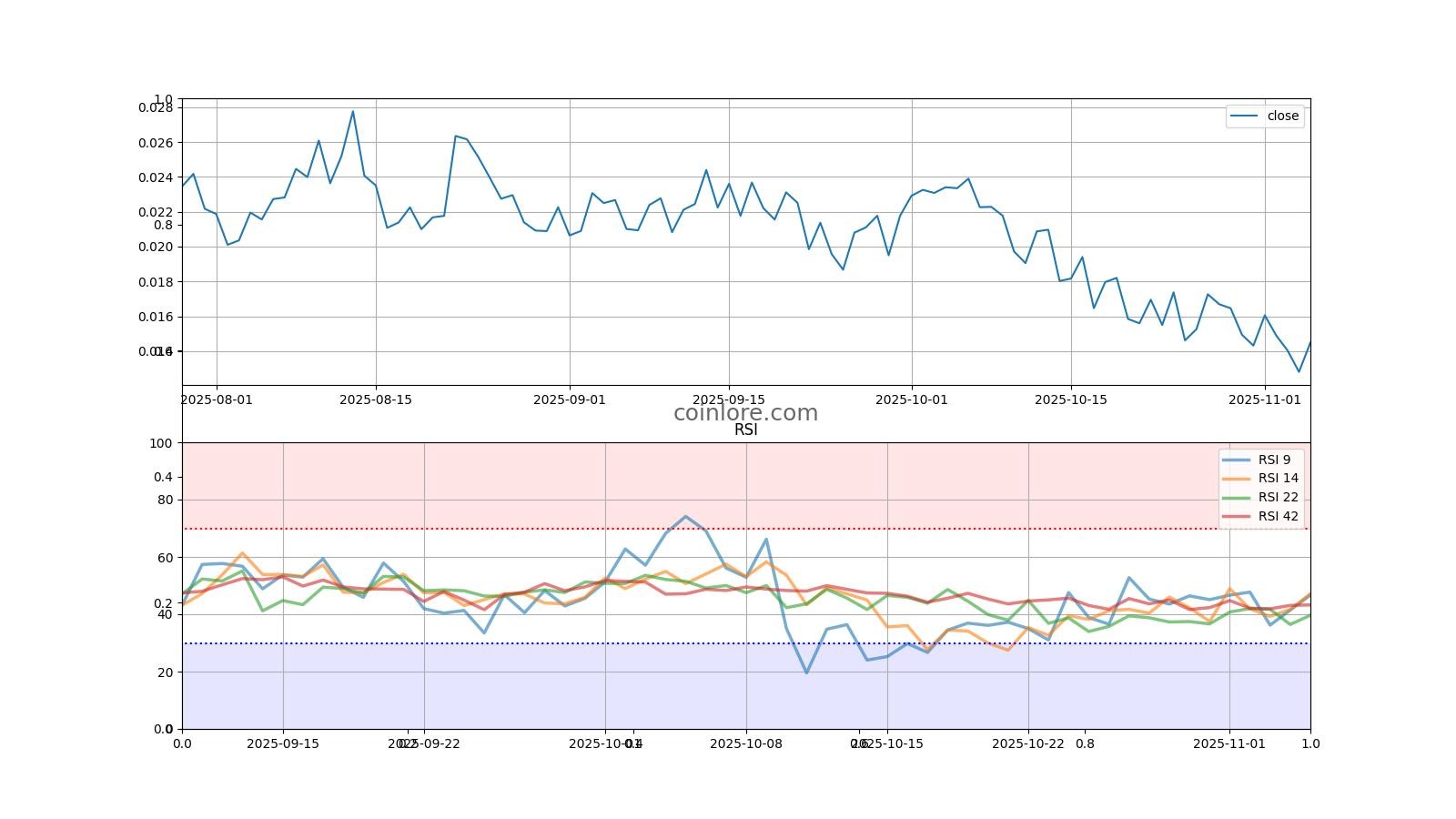 Chain Games RSI indicator
