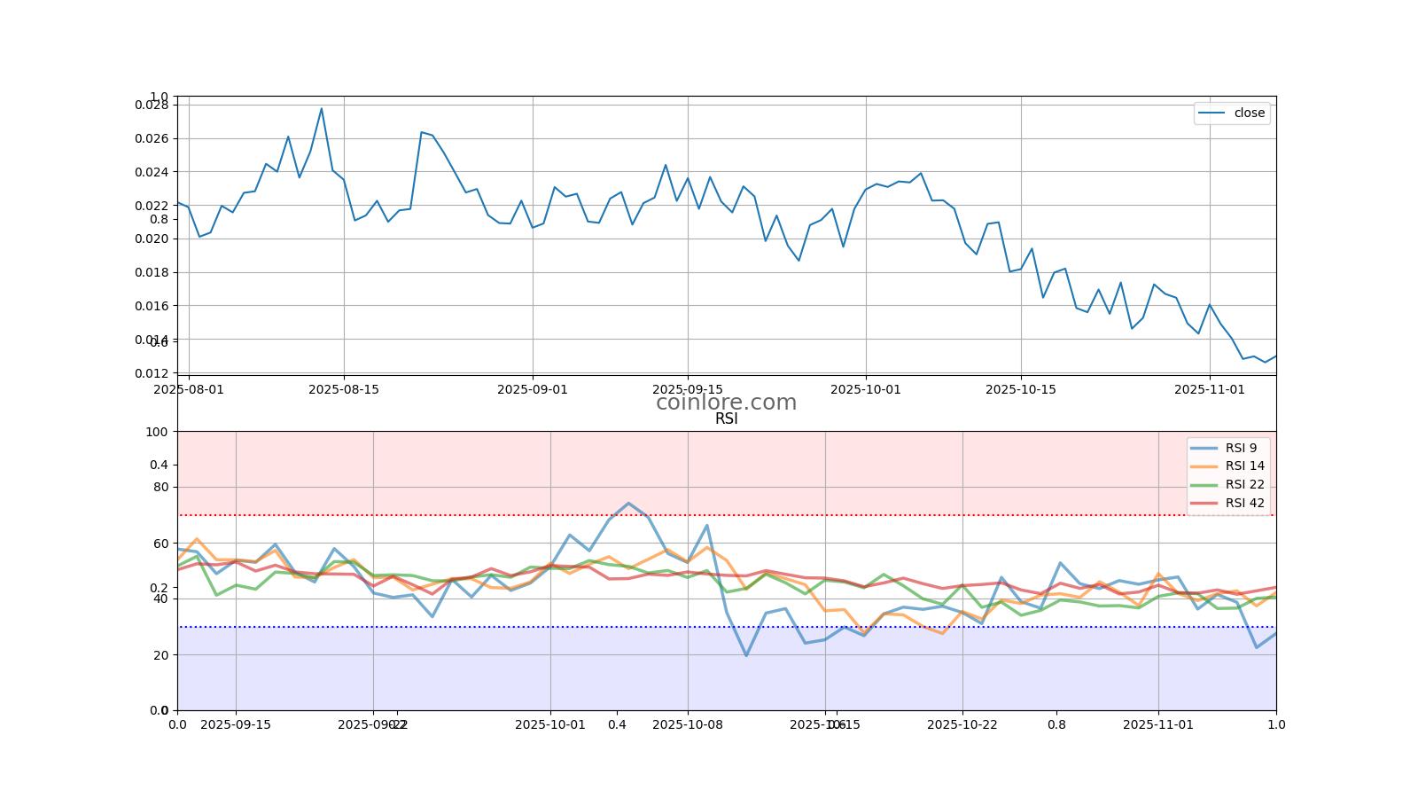 Chain Games RSI indicator