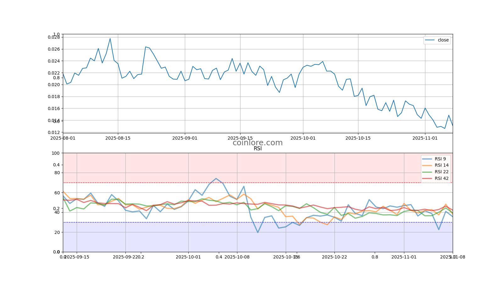 Chain Games RSI indicator