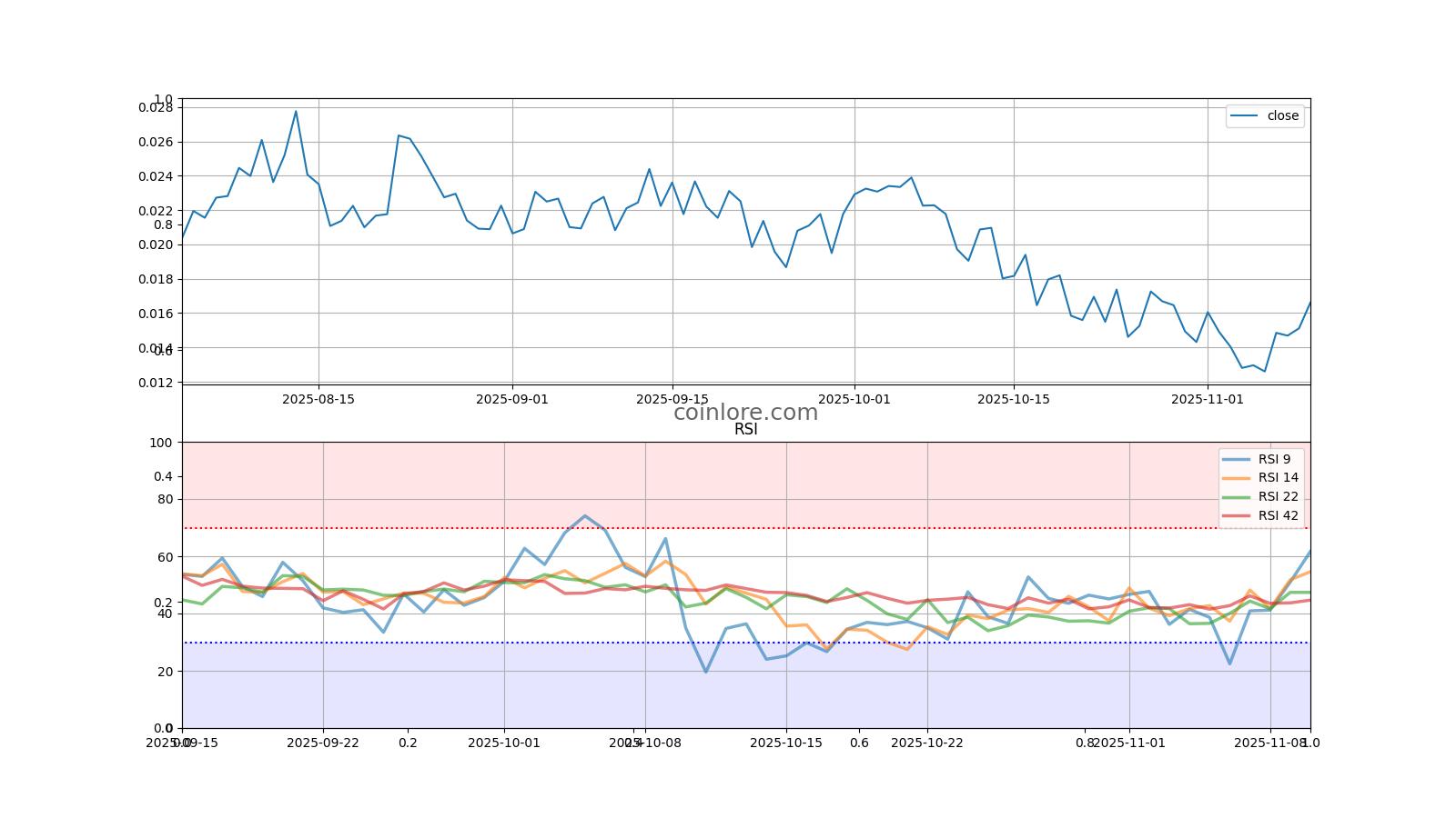 Chain Games RSI indicator