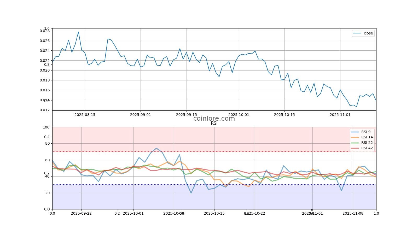 Chain Games RSI indicator