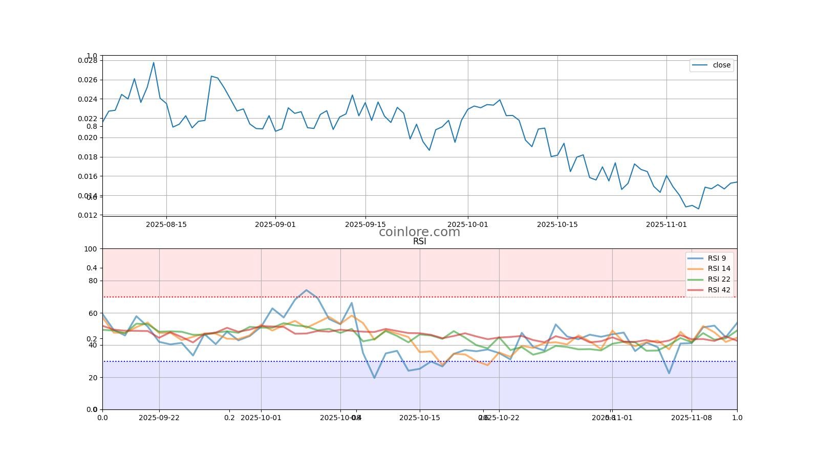 Chain Games RSI indicator