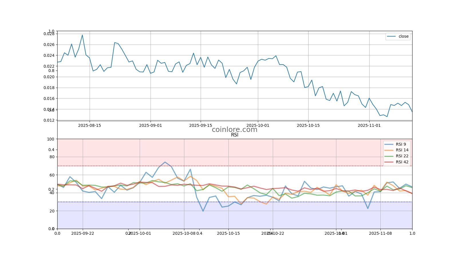 Chain Games RSI indicator