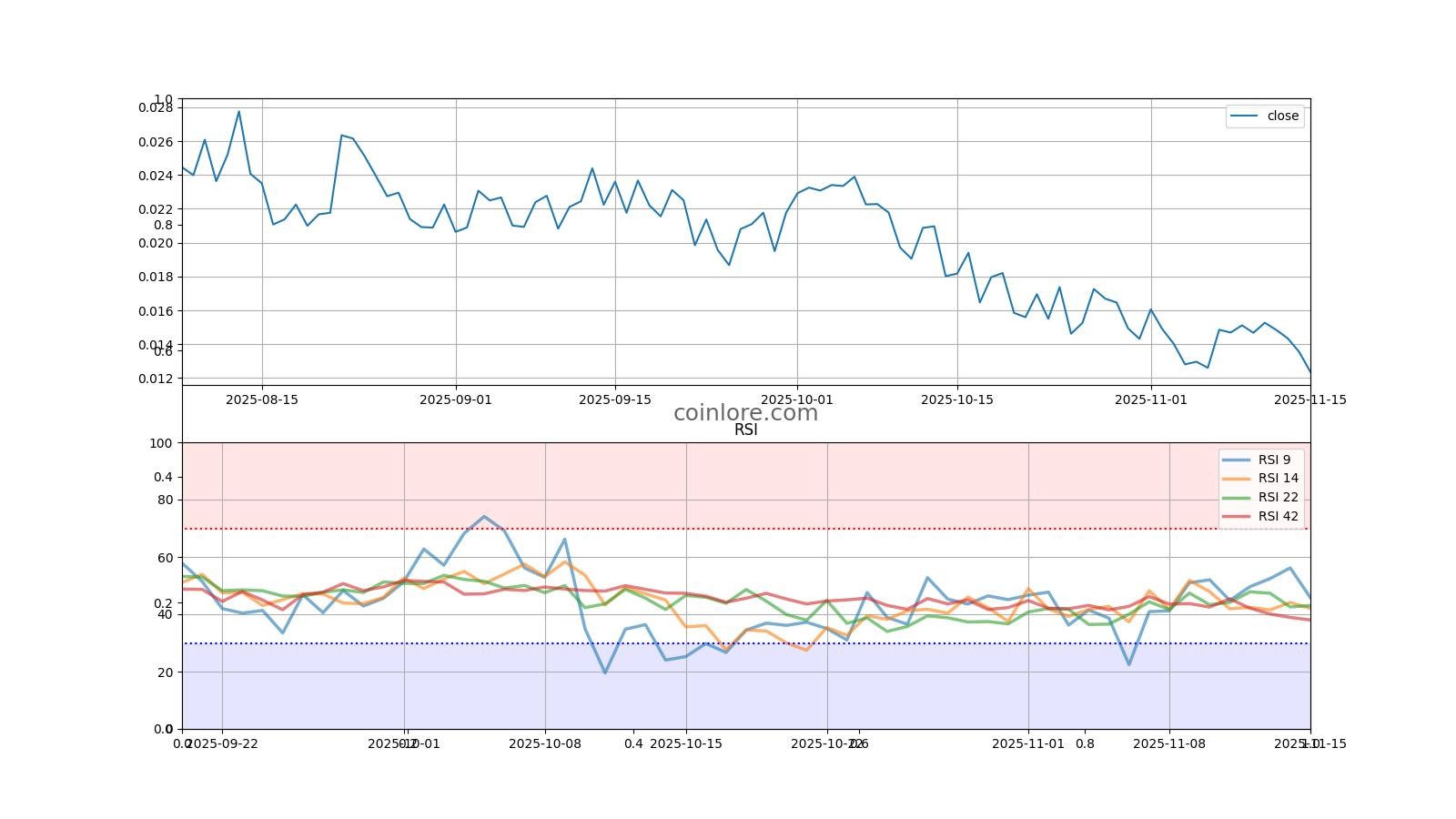 Chain Games RSI indicator