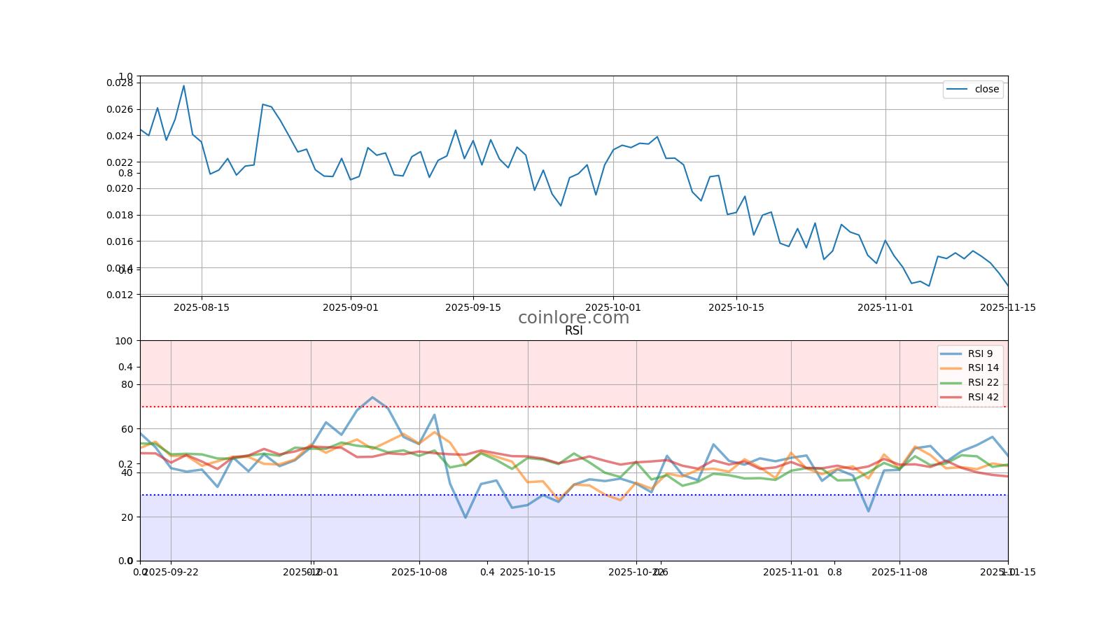 Chain Games RSI indicator