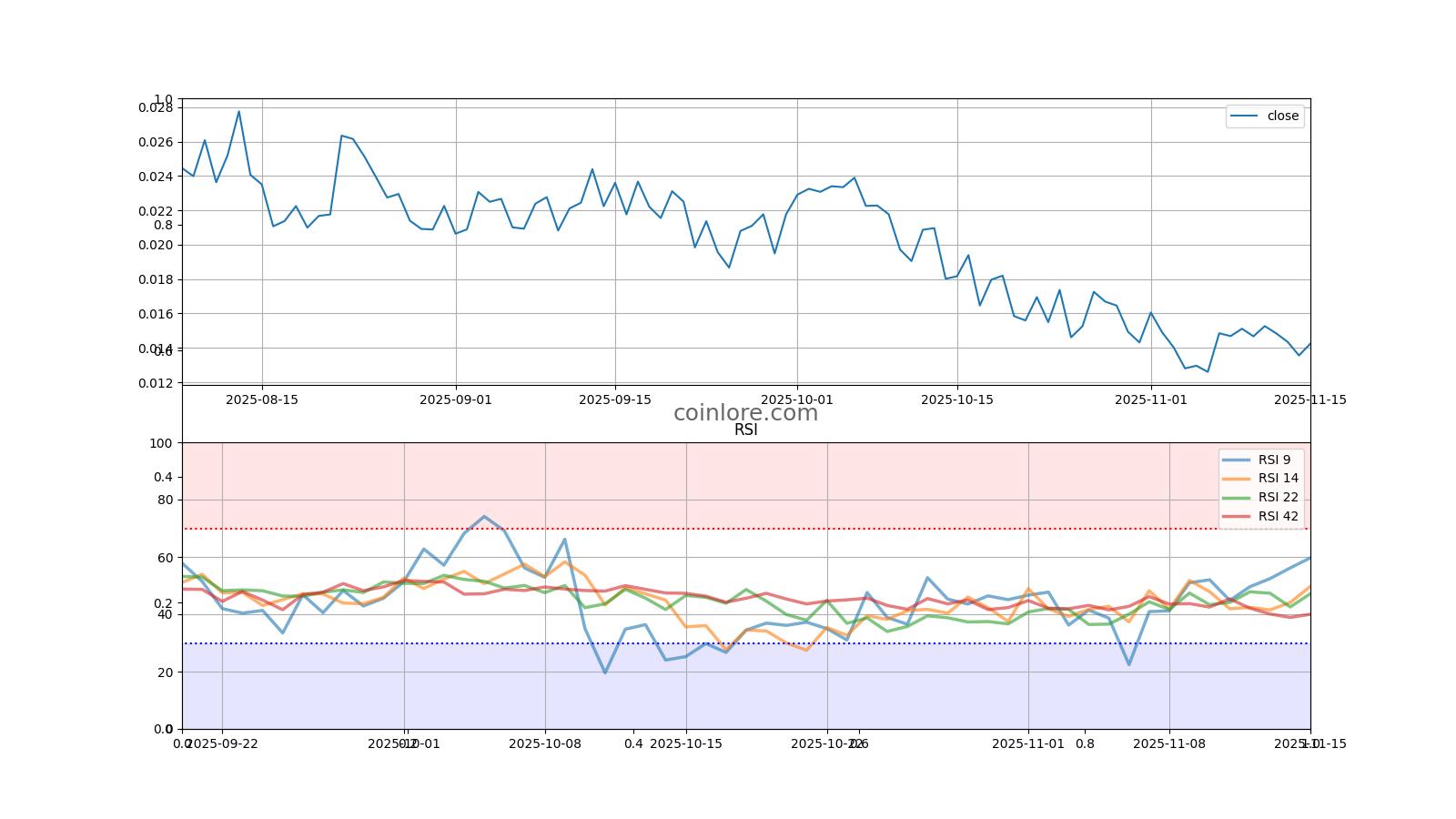 Chain Games RSI indicator