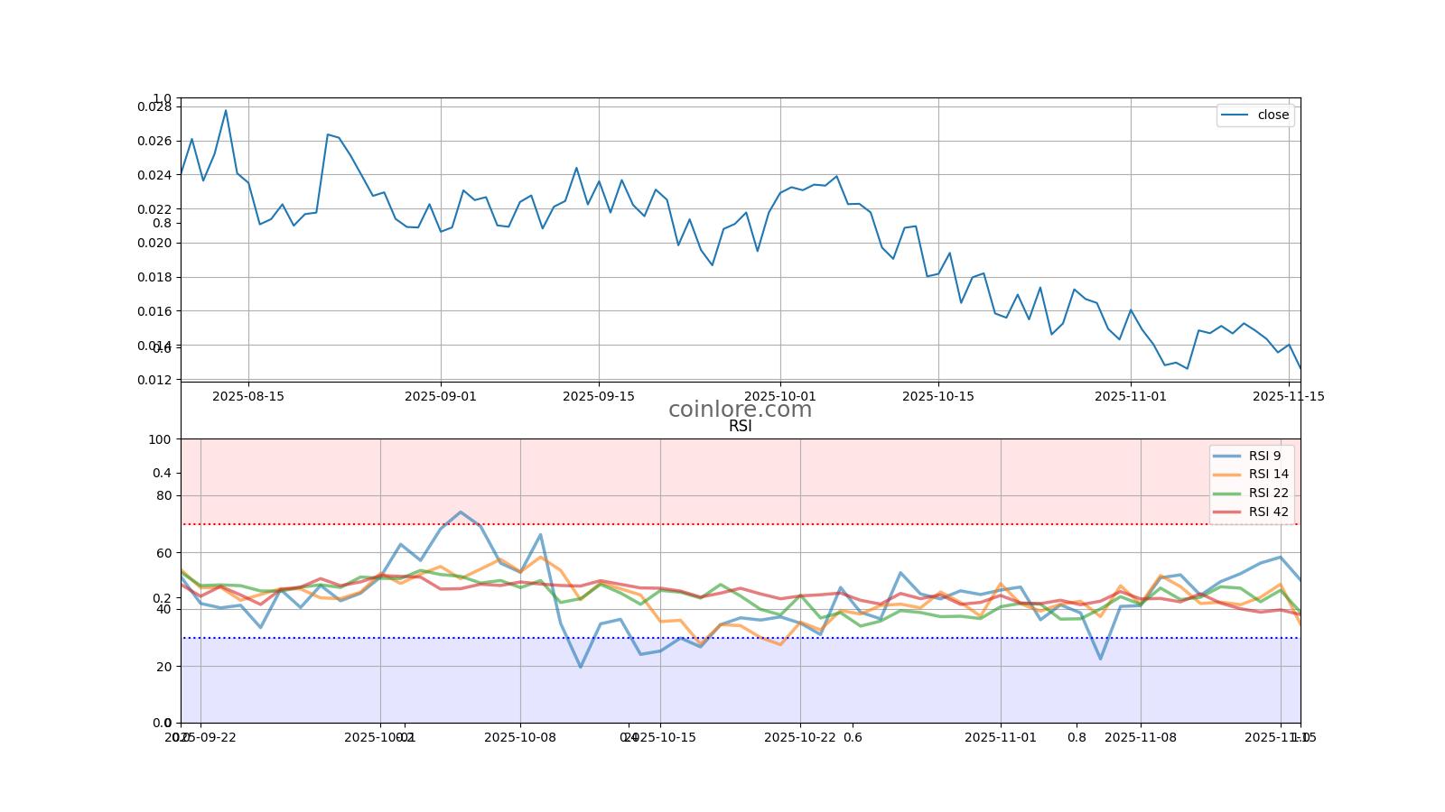 Chain Games RSI indicator