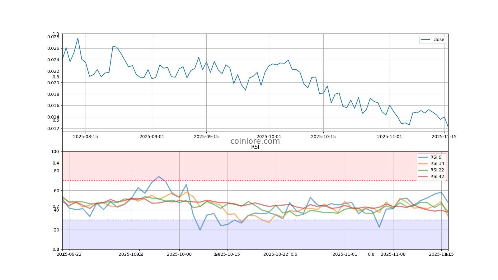 Chain Games RSI indicator